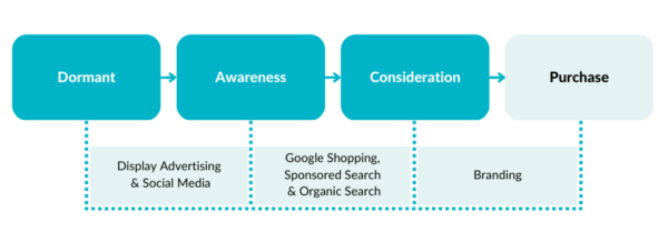 Awareness & Consideration: Das Phasen-Modell | trafficdesign